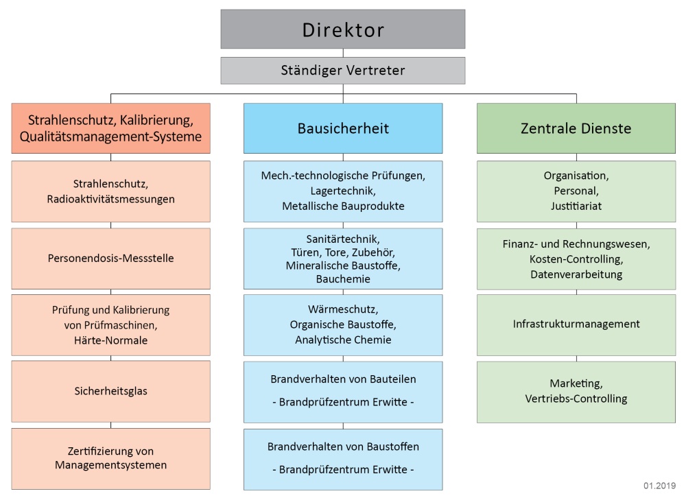 Im Nrw Organisationsplan , Organisationsplan des RZF – DKRISP