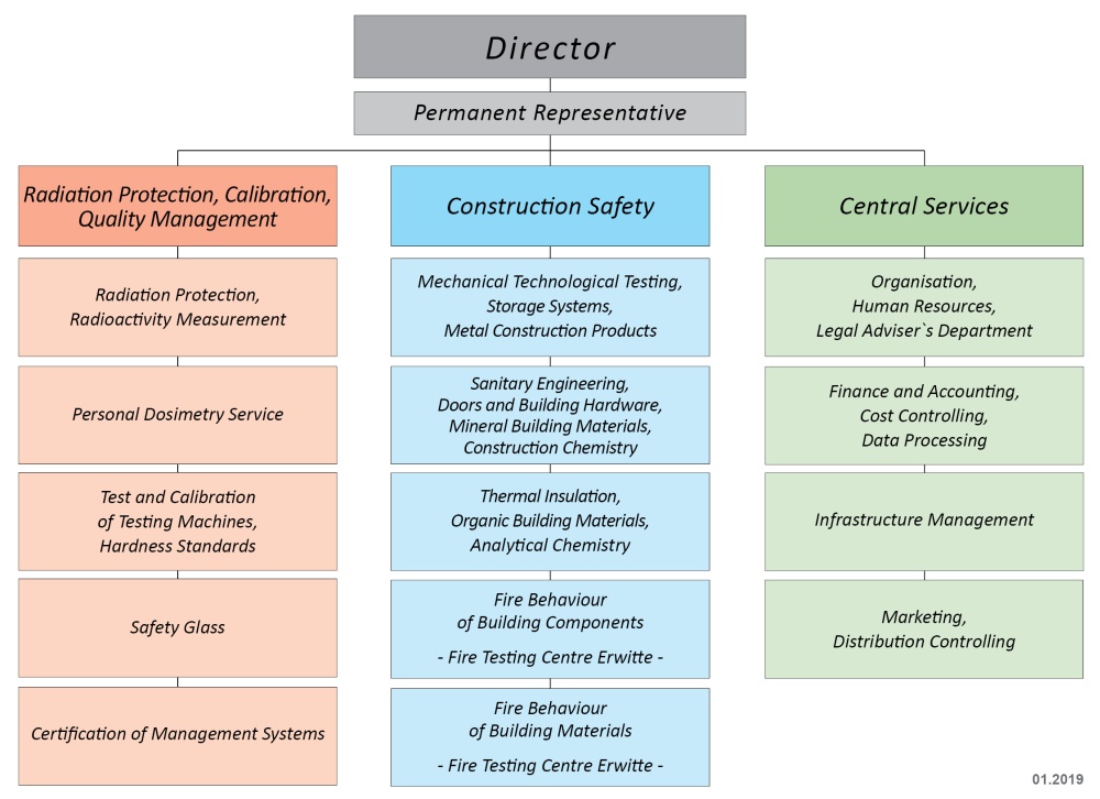 The organization chart of MPA NRW